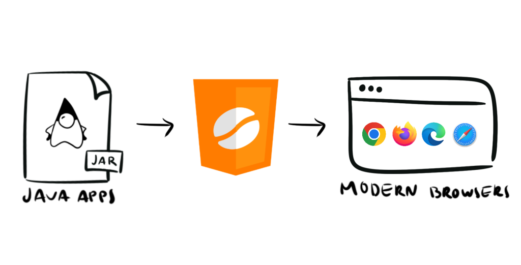Run Java in Modern Browsers | Java to HTML5 | CheerpJ
