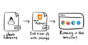 Run Java in Modern Browsers | Java to HTML5 | CheerpJ