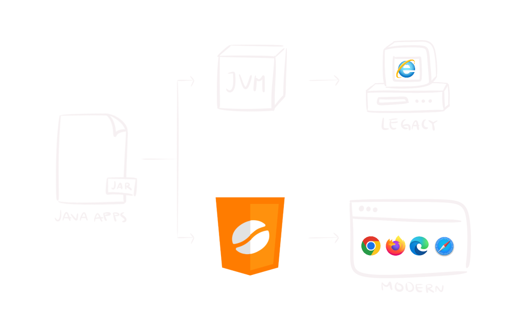 Run Java in Modern Browsers | Java to HTML5 | CheerpJ