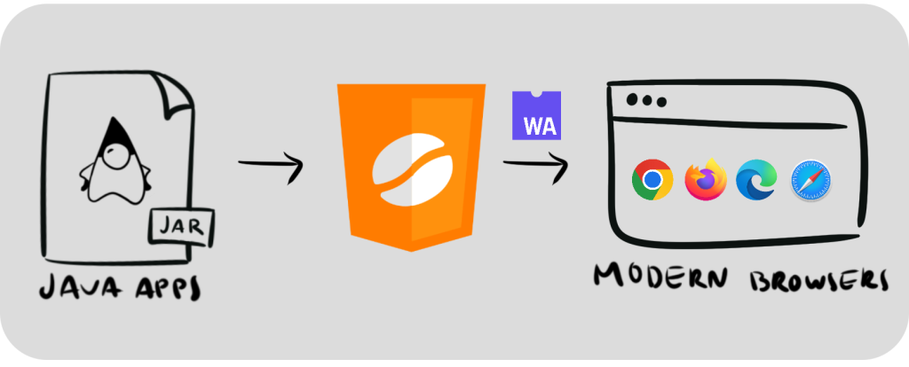Unleashing the Power of Java to the Browser: Introduction to WebAssembly