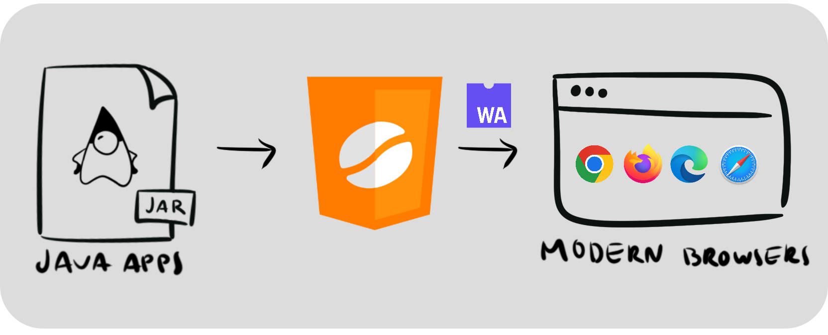 Unleashing The Power Of Java To The Browser Introduction To Webassembly